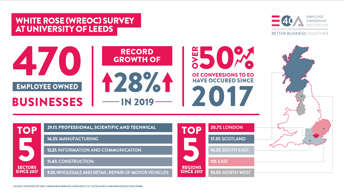 Employee Ownership on the Rise in United Kingdom - Fifty by Fifty